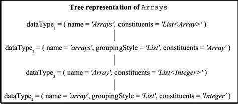 The Tree Representation Of An Input Data Type Download Scientific Diagram