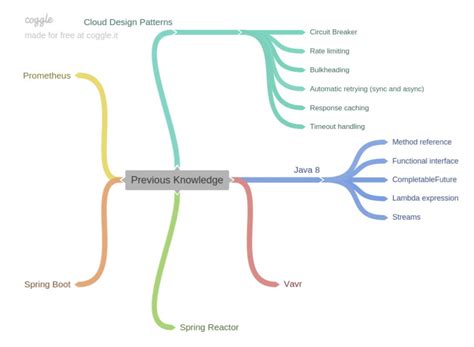 Cloud Native Java By Josh Circuit Breaking Spring Cloud Caqwepractice