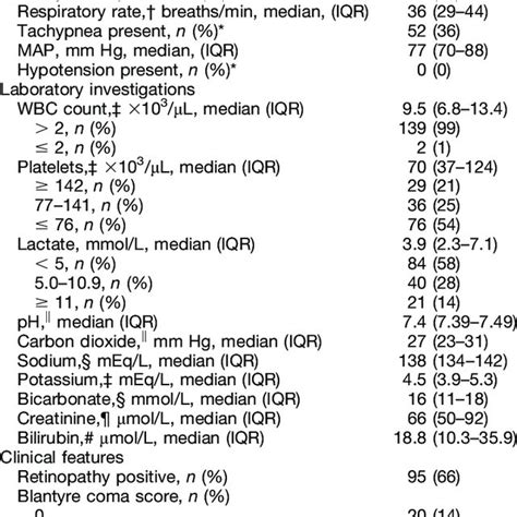 Logistic Organ Dysfunction 2 Score 17 Download Scientific Diagram