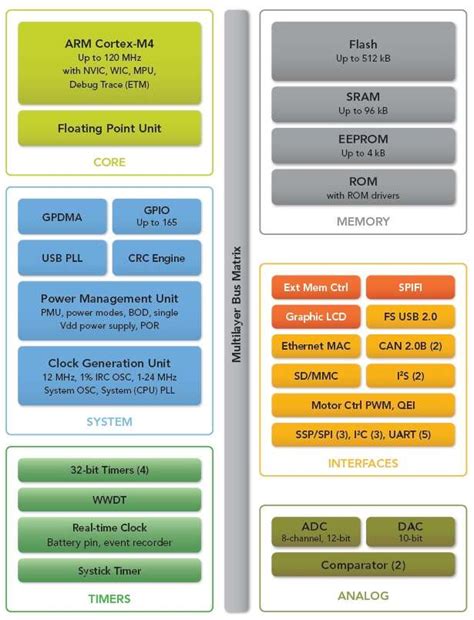 Arm Cortex M4 Based Mcus Integrate Lcd Controller Offer Spi Flash Interface Edn
