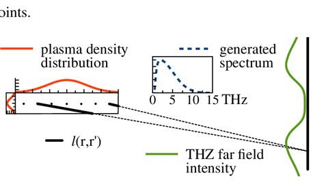 10 Schematic Representation Of Two Color Filament Thz Generation Model Download Scientific