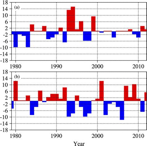 Mjo Phases A 4 And B 7 Occurrence Frequency Indices The Indices Download Scientific
