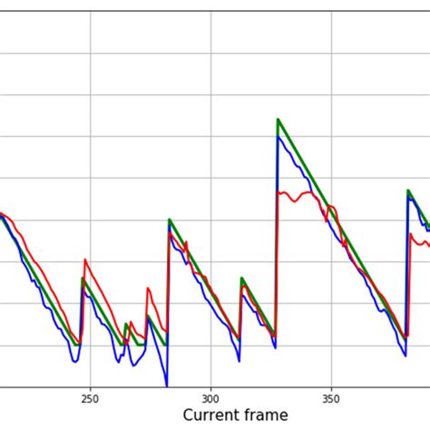 Prediction Results Over Multiple Frames In The Near Collision Dataset