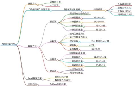 鸡兔同笼问题:计算方法与程序示例 Markmap思维导图模板库 鸡兔同笼问题:计算方法与程序示例 Markmap思维导图模板库