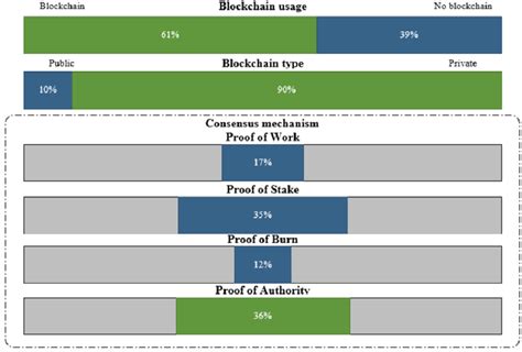Results Of Blockchain Applicability Analysis Available Also In 3