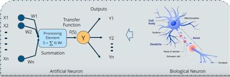 Artificial Neural Network In Deep Learning New Technology