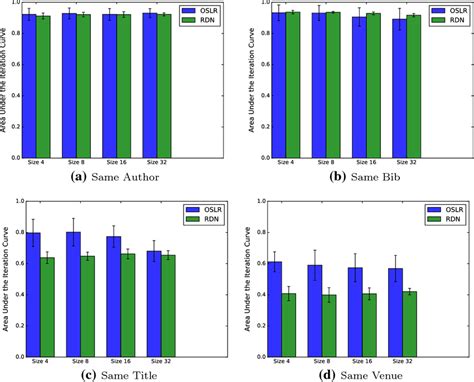 The Area Under The Iteration Curve Of The Cora Dataset For Different