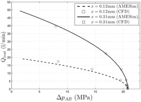 Mass Flow Vs Pressure Drop Curves For Cfd And 1d Amesim Analysis Download Scientific Diagram