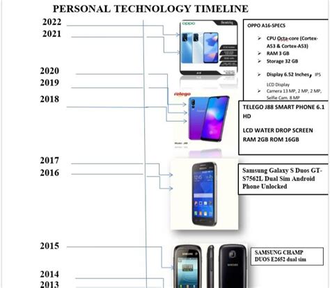 Personal Technology Timeline