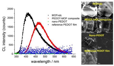 21 Sem Cl Spectra Sem Sem Images Left Column And 30 Kev Sem Cl Download Scientific Diagram