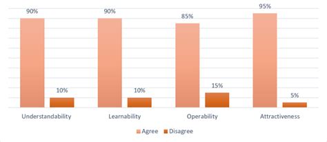 usability testing results download scientific diagram
