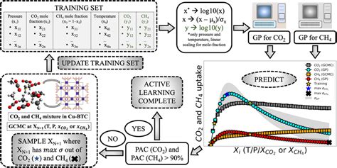 Active Learning Workflow For Predicting Gas Mixture Adsorption Using Download Scientific