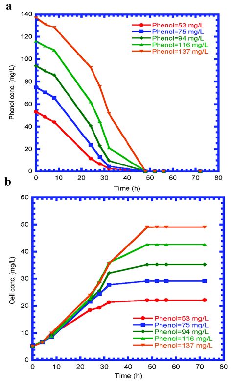 Time Profile Of Different Parameters A Phenol Degradation B Cell