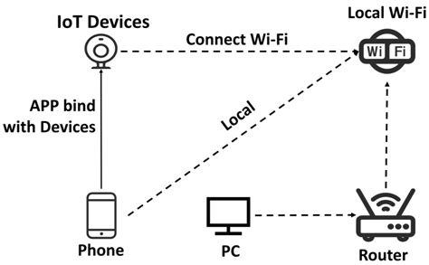 논문 리뷰 Security And Privacy Measurement On Chinese Consumer Iot