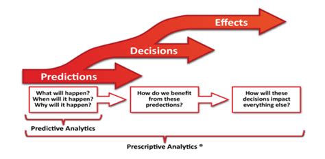Data Analytics The Catalyst Fueling Smart Maintenance Sonata Software