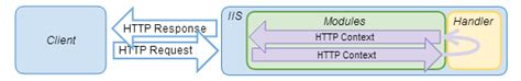 Process Request Method In Page Life Cycle Stack Overflow