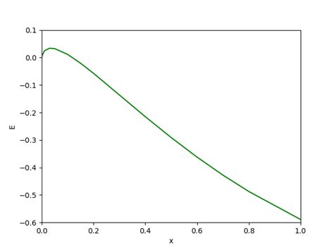 Graph Of E Versus X In The Case Where X Is Restricted To The Region Download Scientific