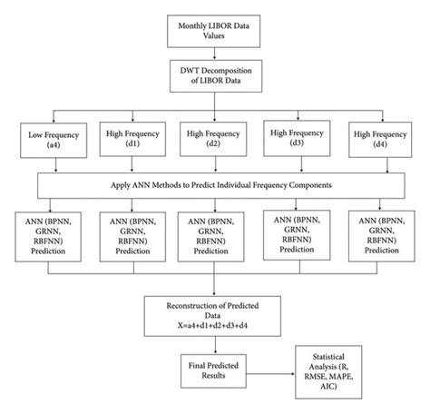 Flow Chart Of The Proposed Hybrid Model Download Scientific Diagram