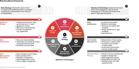 Learn About Data Excellence Framework From Transformpartner Transform Partner Posted On The