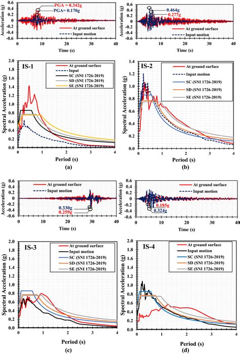 Comparisons Of Spectral Accelerations And Time History Of Acceleration
