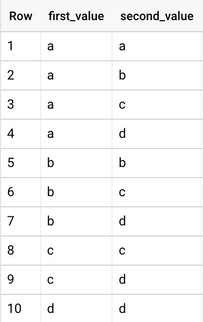 Sql Find All Combinations Of Size 2 Of Array In Bigquery Stack Overflow
