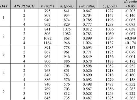 Summarized Capacity Analysis Results On The Approach Or Legs Peak