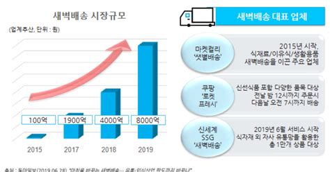 배송전쟁의 승자는 과연 마켓컬리 Vs 쿠팡 비교