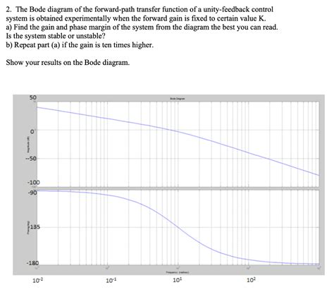Solved 2 The Bode Diagram Of The Forward Path Transfer