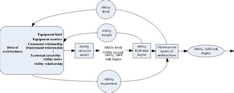 Figure 1 From Architecture Description Approach Of Information Systems To System Optimization