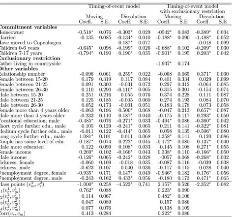 Note Denotes Significance At The 5 Levelthe Standard