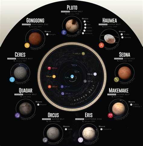 Dwarf Planets Of Our Solar System Infographic Free Word Template