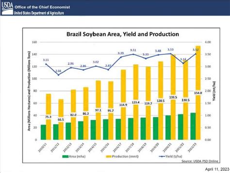 Soybean Records Broken In April Wasde Report Cz App