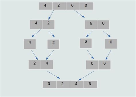 Understanding Merge Sort Sorting Algorithm 4 By Jaykishan Sewak Medium