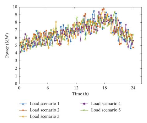 load scenario in day ahead dispatch download scientific diagram
