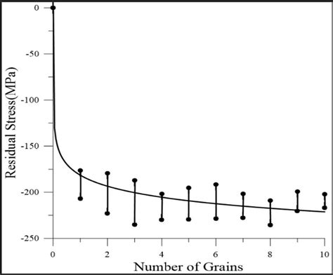 Convergence Analysis Of Wear Particle Quantity Download Scientific