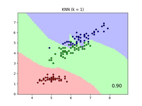 Comparing Nearest Neighbors With And Without Neighborhood Components