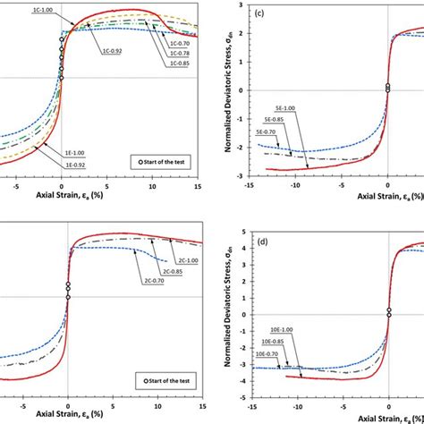 Effect Of Anisotropic Consolidation Stress Path On Normalized Download Scientific Diagram