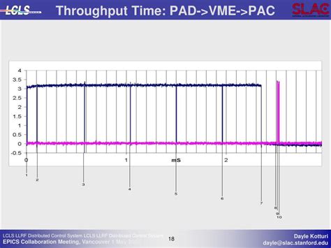 Ppt Lcls Llrf Distributed Control System Powerpoint Presentation