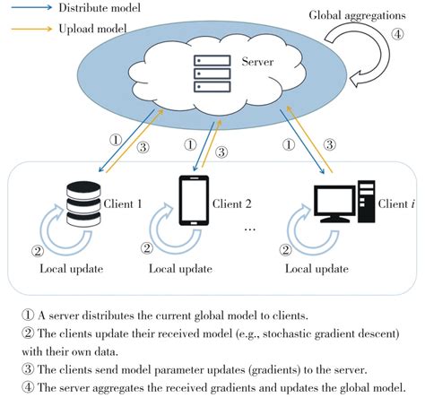 a survey of federated learning on non iid data