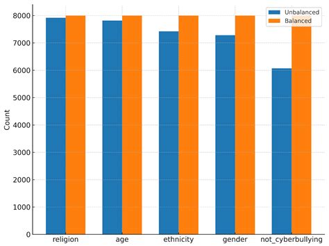 Towards Enhanced Cyberbullying Detection A Unified Framework With