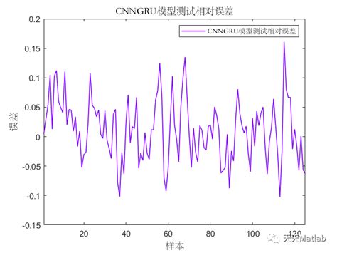 【gru回归预测】基于卷积神经网络结合门控循环单元cnn gru实现数据多维输入单输出预测附matlab代码 csdn博客