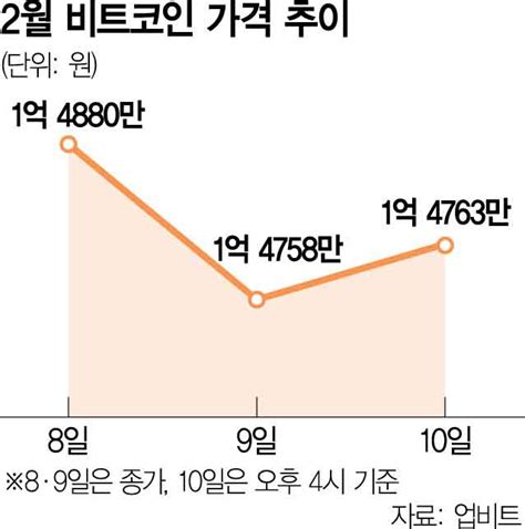 관세전쟁 우려에 비트코인 ‘출렁