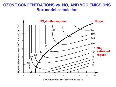 Ppt Tropospheric Ozone And Oxidant Chemistry Powerpoint Presentation Id3094453