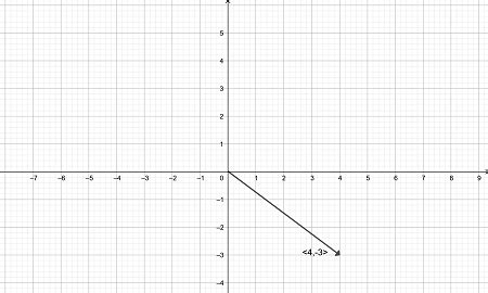 Draw The Vector V That Goes From The Origin To The Given Point Then Write V In Component