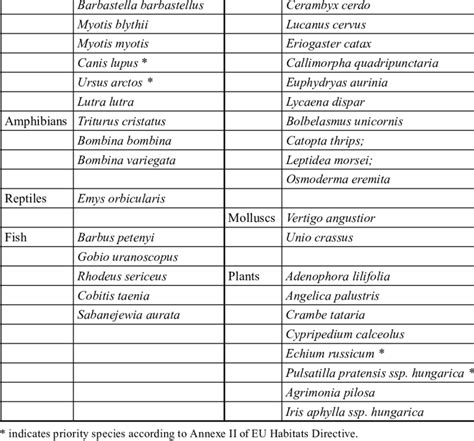 Eu Habitats Directive Annex Ii SpeciesĽ Plus Endemic Not Yet Included