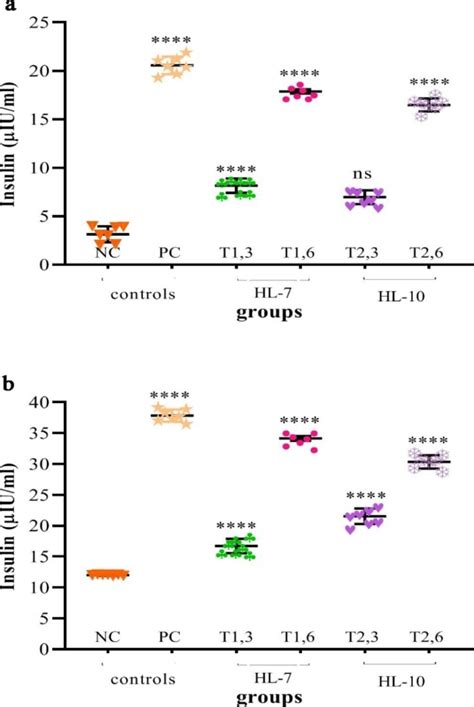 The Released Insulin Concentration In Ins 1 Cells Treated With