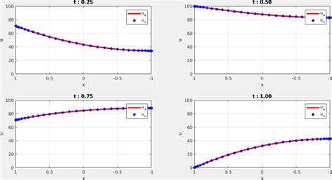 Finite Difference Where Am I Making A Mistake In Solving The Heat Equation Using The Spectral