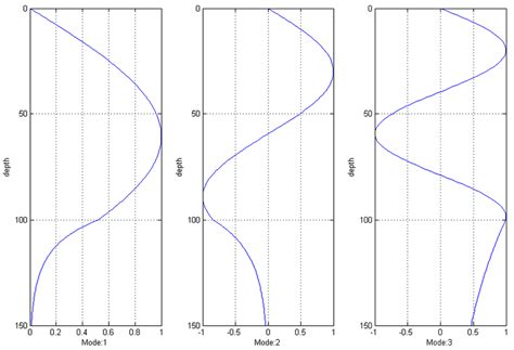 8 Mode Shape Pekeris Waveguide Download Scientific Diagram