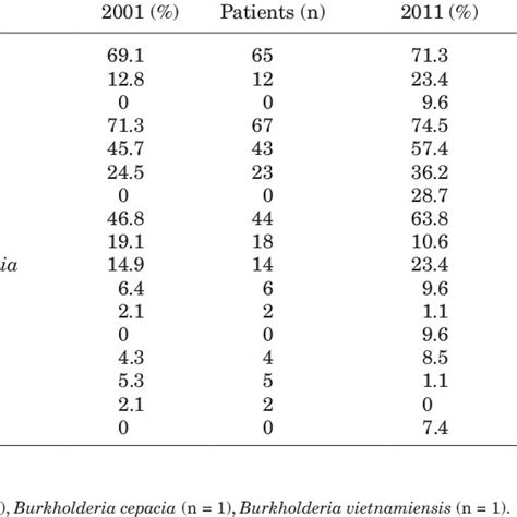 Age Distribution Of Cf Patients In 2001 And 2011 The Patients Were Download High