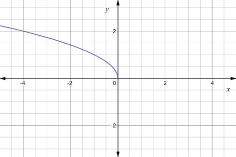 Reflect Function About Y Axis F X Expii